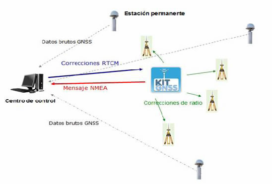 Kit de comunicaciones